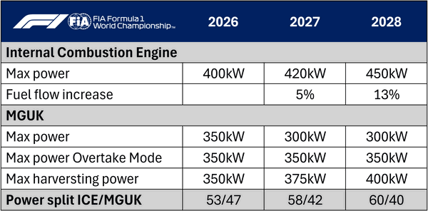 FIA announces 60/40 F1 engine power split pushed back to 2028 | Crash.net