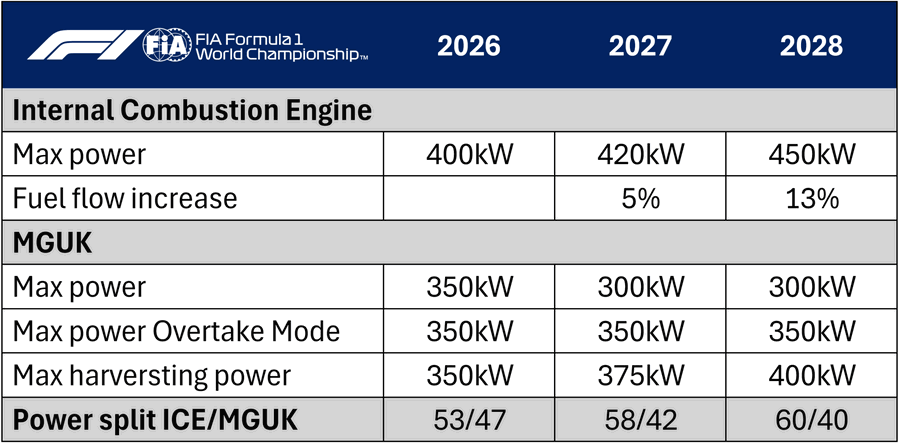FIA announces 60/40 F1 engine power split pushed back to 2028 | Crash.net